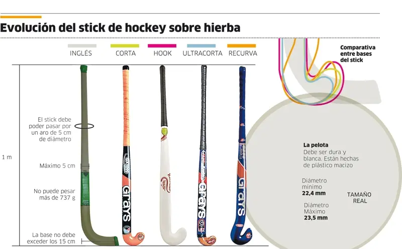 Partes del palo de hockey sobre césped | FN Hockey